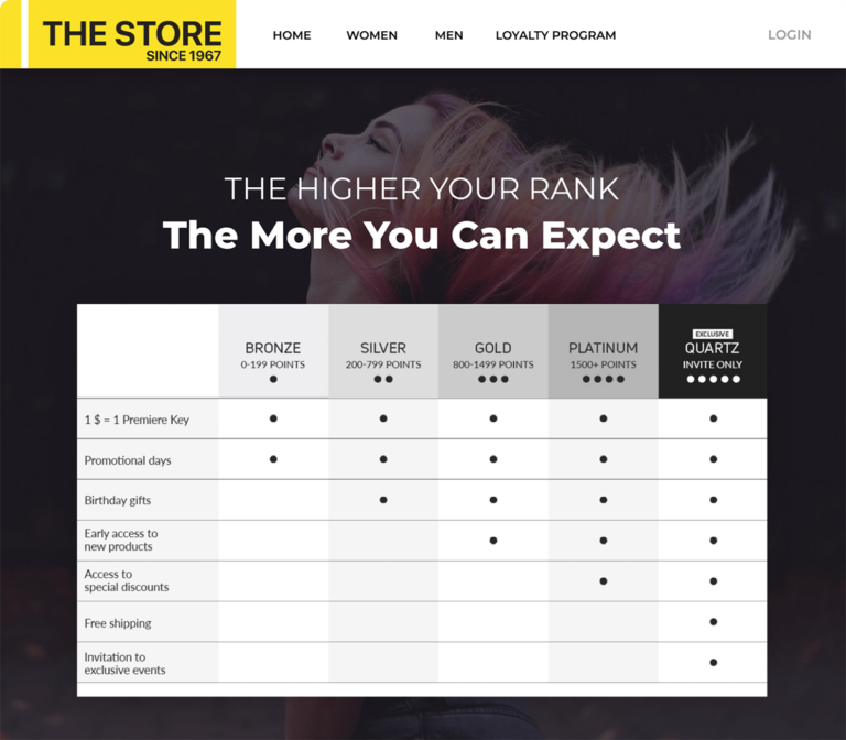 How to Launch Successful Mall Loyalty Programs