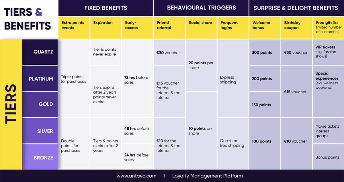 Revolutionary Loyalty Programs For Loyal Customers In 2023