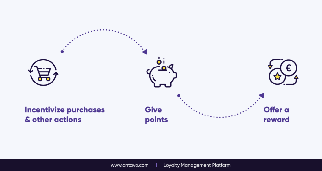 10 Best Types of Loyalty Programs and Copying Their Success