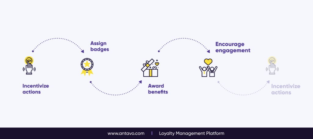 10 Best Types of Loyalty Programs and Copying Their Success