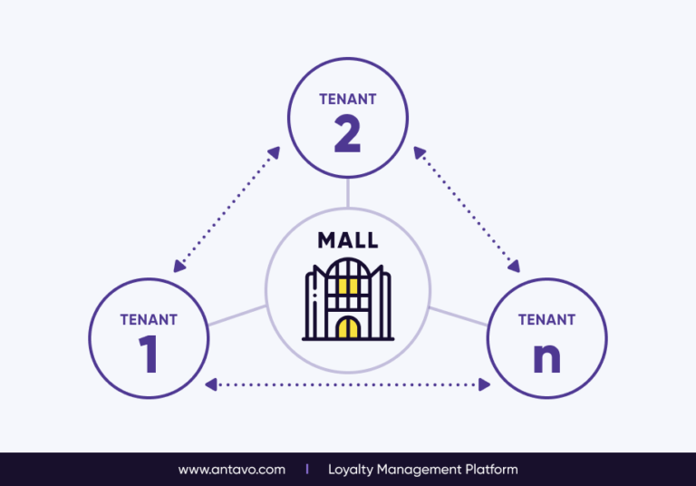 How to Launch Successful Mall Loyalty Programs