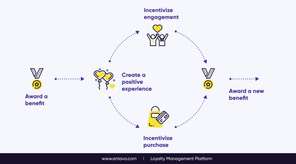 10 Best Types of Loyalty Programs and Copying Their Success