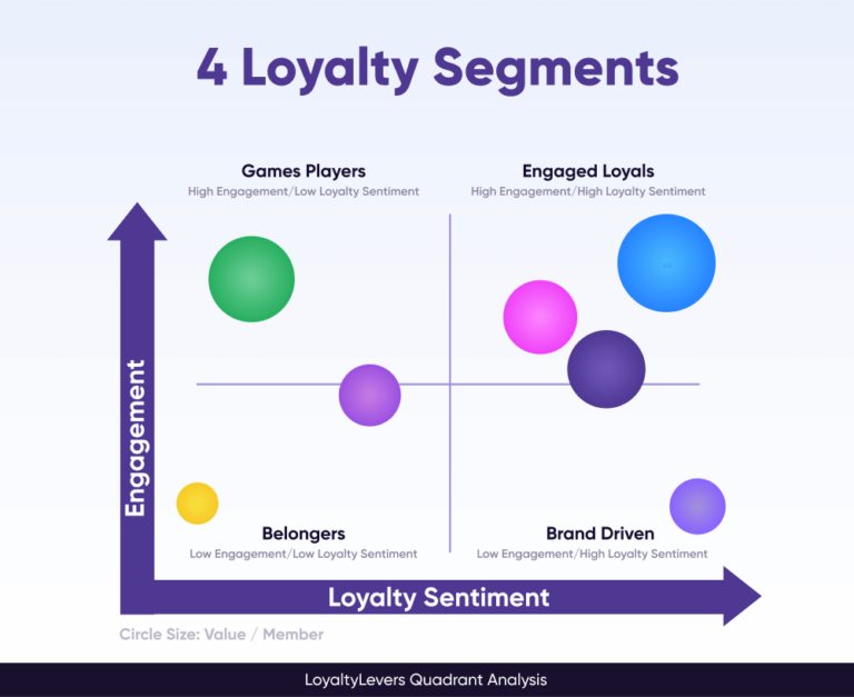 Four Loyalty Segments Every Marketer Can Act On