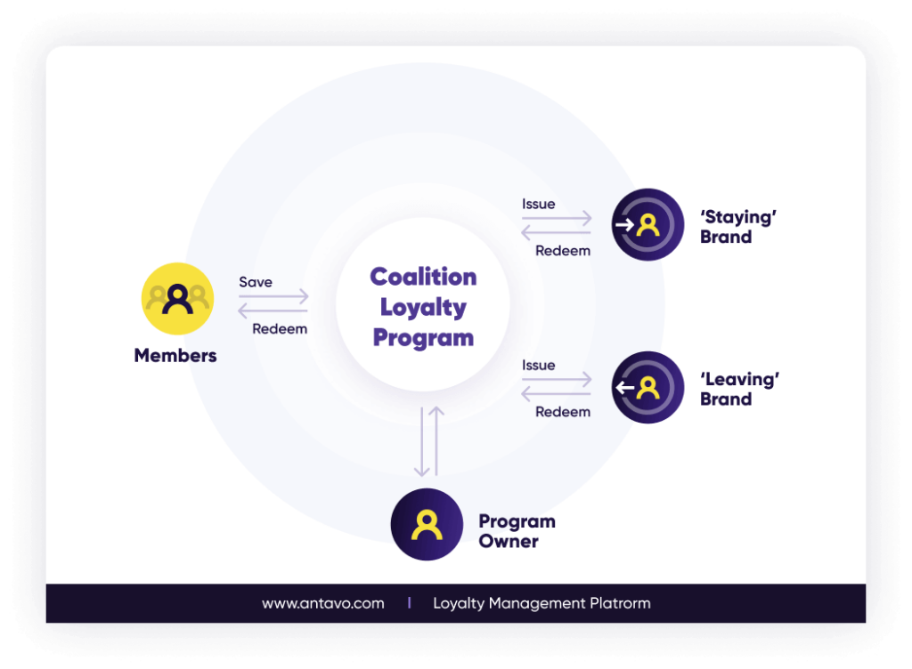 How to Launch Successful Mall Loyalty Programs