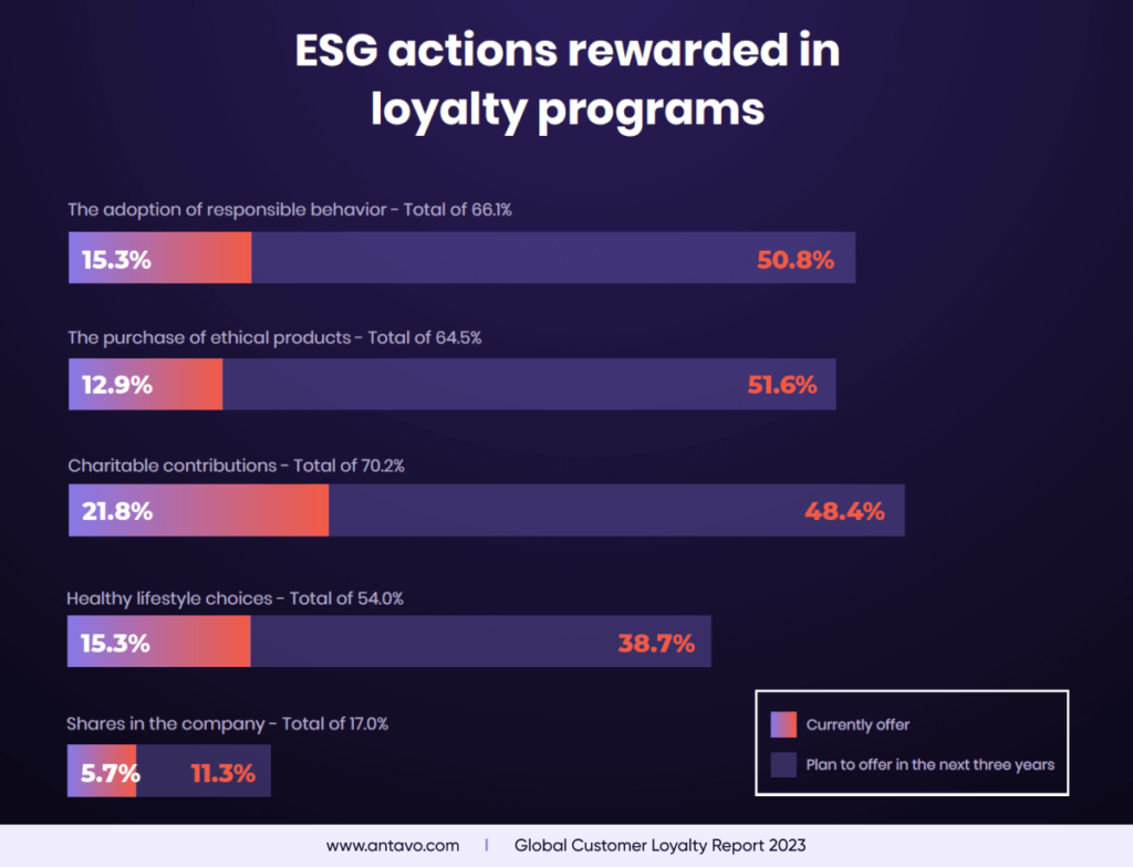 Loyalty Program Trends: Global Customer Loyalty Report 2023